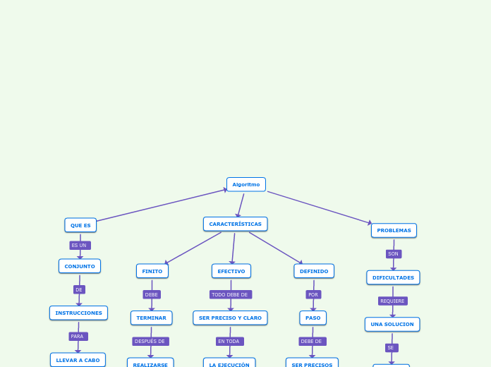 Algoritmo - Mind Map